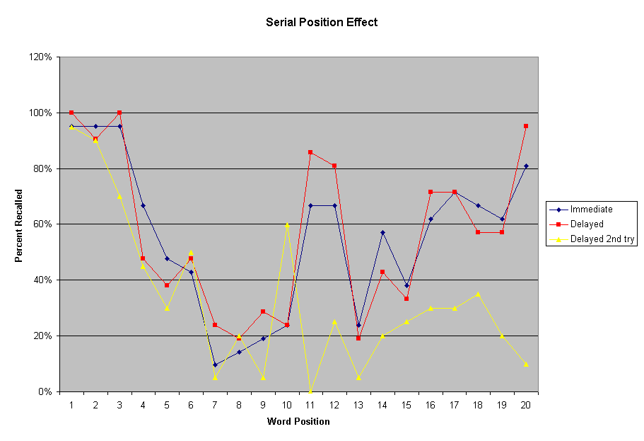 Serial Position Effect, Class Data